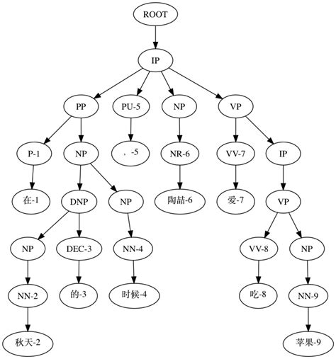 Constituent Parsing And Dependency Parsing 知乎