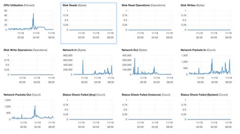wordpress ec2 instance requires daily restart stack overflow