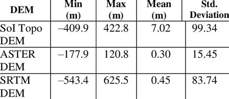 Results Of Absolute Elevation Difference Of Cartosat 1 Dem With Download Scientific Diagram
