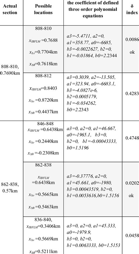 Effect Of Different Location On The Proposed Fault Section Estimation