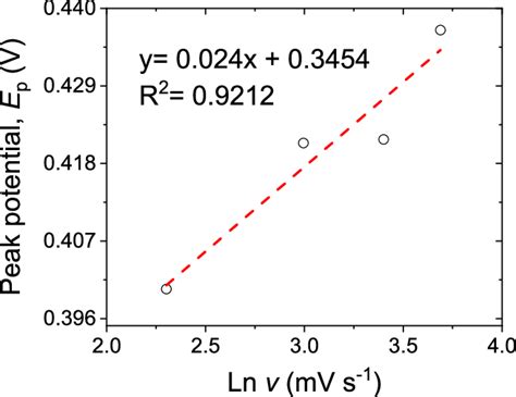 Relationship Between The Peak Potentials E P And The Natural