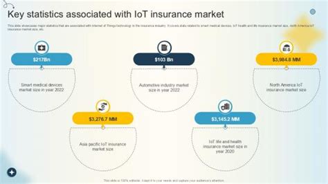 Key Statistics Associated With Harnessing Iot For Insurance Ppt Template Iot Ss V Ppt Example