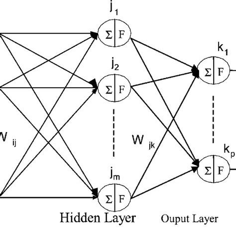 Feed Forward Back Propagation Neural Network Architecture Download