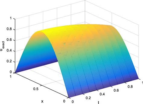 The Exact Solution Of Example 2 Download Scientific Diagram