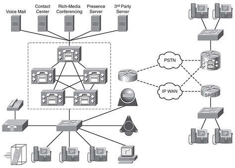 Chapter Cisco Unified Communications Manager Architecture Network World