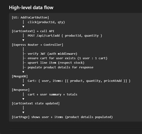 Webdevelopment Mern Nextjs Ecommerce Codingjourney Sachin Kumar