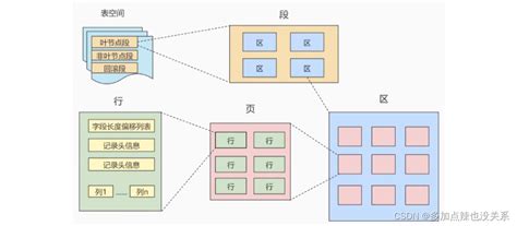 Mysql 高级 第八章 Innodb 数据存储结构mysql8 Innodb文件结构 Csdn博客