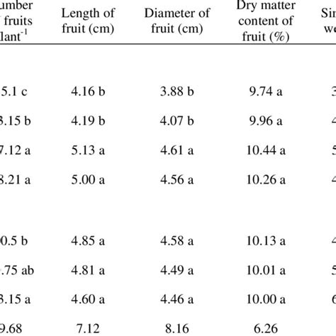 Influence Of Organic Manure And Spacing On Yield Contributing