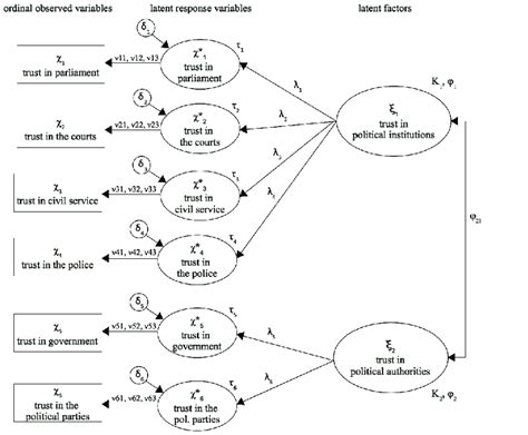 Two Dimensional Measurement Model Of Trust In Political Authorities And