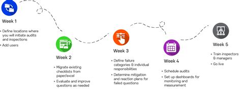 Ease Implementation And Support