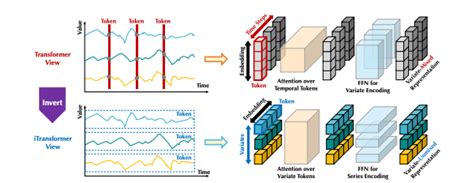 Tsinghua University Inverting Transformers Significantly Improves Time Series Forecasting