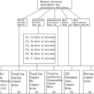 Considering Security And Environment Influence The Hierarchical Download Scientific Diagram