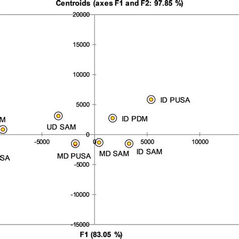 Discriminant Function Analysis Da Using Plants Of Three Green Gram Download Scientific