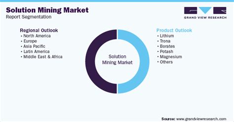 Solution Mining Market Size And Share Industry Report 2030