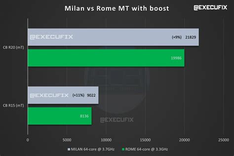 Amd Rd Gen Epyc Milan Cpu Specs Benchmarks Leak Out Up To Cores W Tdps