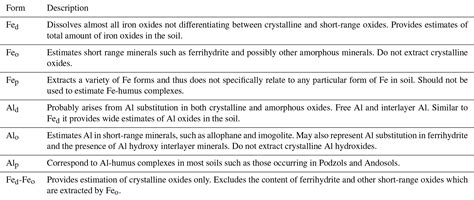 SOIL Variations In Soil Chemical And Physical Properties Explain Basin Wide Amazon Forest Soil