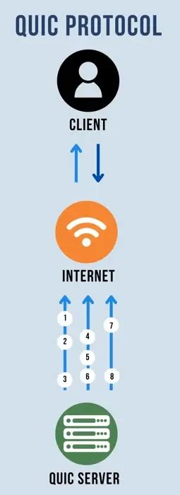What Is Quic Quic Protocol Explained ®