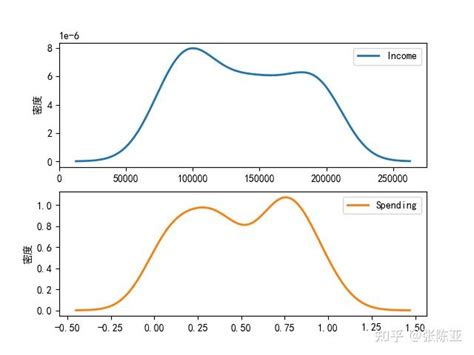 Python实现聚类 Kmeans 分析客户分组 知乎
