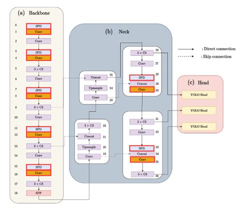 Yolov5s Spd Model Structure Download Scientific Diagram