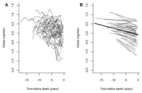 The Panela Shows A Spaghetti Plot Of Individual Trajectories From A