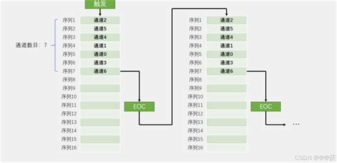 adc模数转换器 ad单通道and无dma的ad多通道 adc的通道 csdn博客