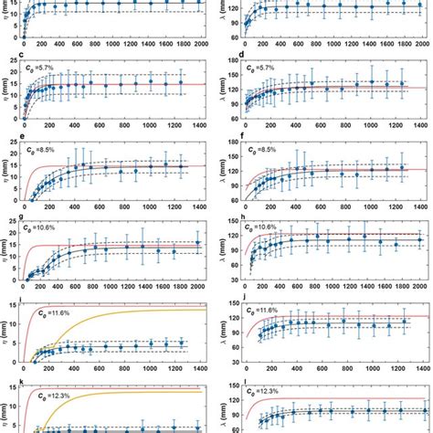 Equilibrium Combined‐flow A Ripple Height And B Wavelength And Download Scientific Diagram