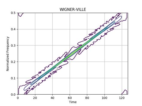 Wigner Ville Distribution Of A Chirp — Pytftb 0 0 1 Documentation
