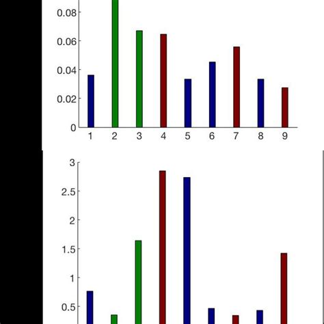 Bar Charts Of κo Subsystem Relative Observability And κc Subsystem Download Scientific