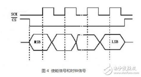 三种串行总线协议的区别(spi、i2c和uart)spi和i2c的区别 Csdn博客 三种串行总线协议的区别(spi、i2c和uart)spi和i2c的区别 Csdn博客