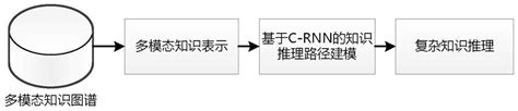 knowledge reasoning method based on multi modal knowledge graph