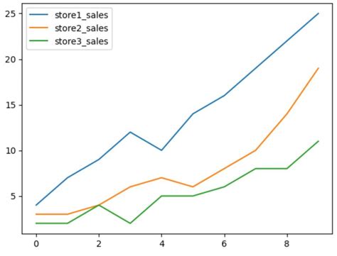 How To Add Axis Labels To Plots In Pandas With Examples