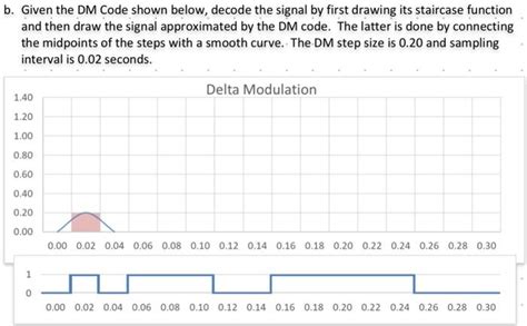 solved b given the dm code shown below decode the signal