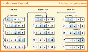 Bubble Sort In C Using Pointers Program Coding Compiler