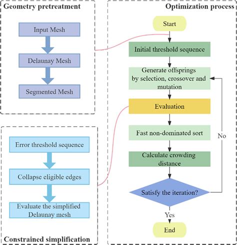 Outline Of Our Simplification Framework Download Scientific Diagram