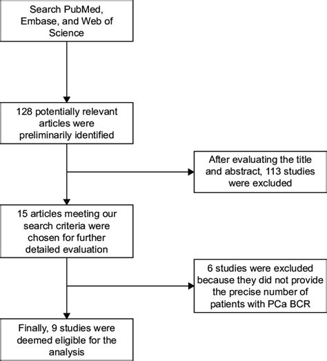 Flowchart Of Study Selection Abbreviations Bcr Biochemical Download Scientific Diagram