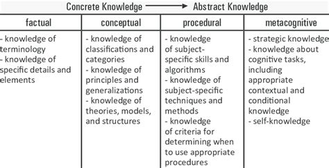 The Knowledge Dimension Download Table