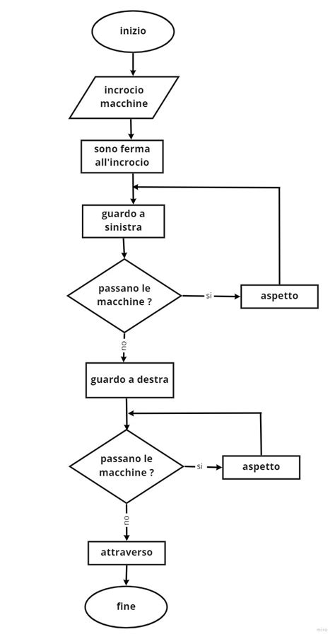 Algoritmi E Flow Chart Esempi E Attività Lo Spazio Di Rosanna