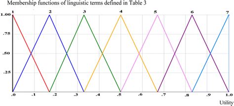 Membership Functions Of Linguistic Terms Defined In Table 3 Download