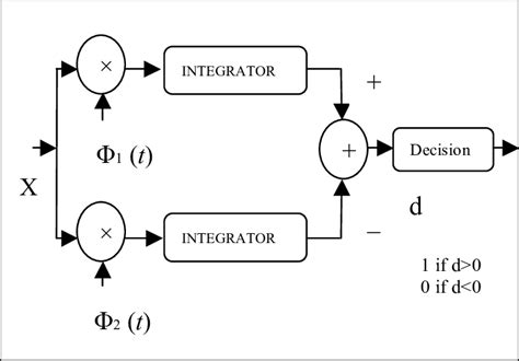 Coherent Bfsk Receiver Download Scientific Diagram
