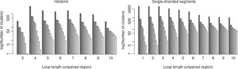 Effect Of Structural Clustering On Loop Length Distribution Left