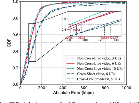 Figure 4 From A Hybrid Cnn Lstm Architecture For High Accurate Edge Assisted Bandwidth