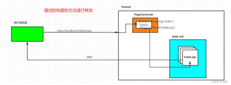 Web Inf目录下jsp页面的访问方法web Inf下的jsp怎么访问 Csdn博客