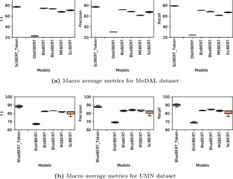 Figure 10 From Token Classification For Disambiguating Medical Abbreviations Semantic Scholar