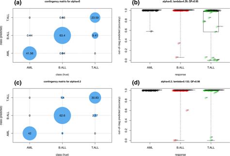 multinomial classification model of microrna expression in acute