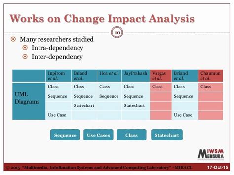 40 Change Impact Analysis Template Markmeckler Template Design