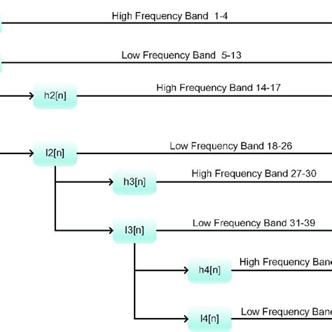 discrete wavelet transform dwt feature extraction hi[n] denotes the