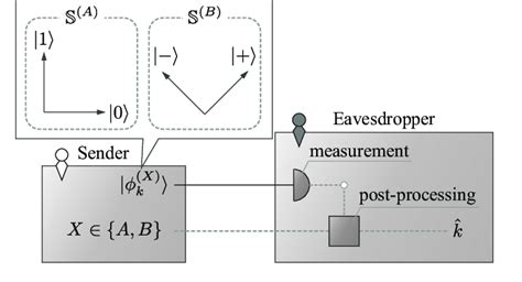 The Indistinguishability Of Non Orthogonal Pure States In A Qkd Like Download Scientific