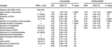 Predictors Of Crn By Cox Regression Analysis Download Scientific Diagram