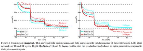 【论文阅读】《deep Residual Learning For Image Recognition》 知乎
