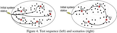 Figure 4 From Test Scenario Generation Using Model Checking Semantic